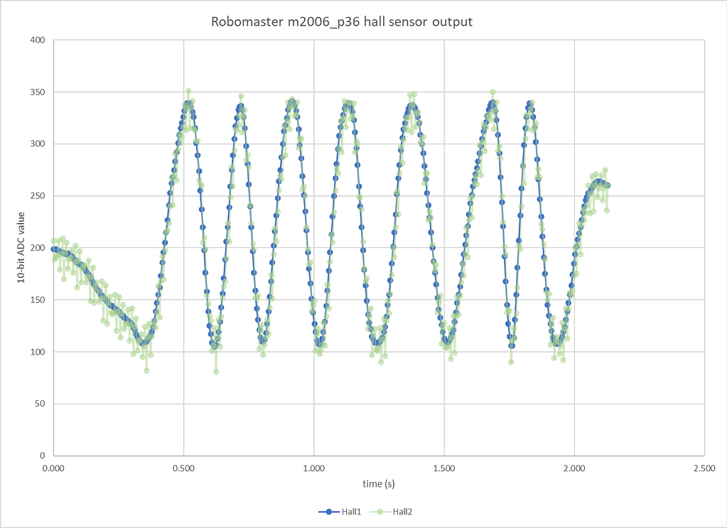 Understanding Robotmaster M2006_P36 hall effect sensors - SimpleFOC ...